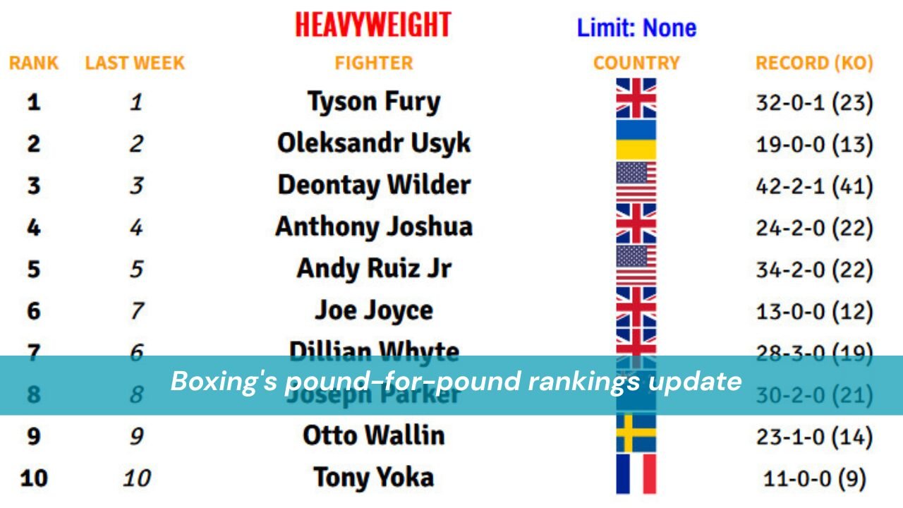 Boxing’s Pound-for-Pound Rankings Update